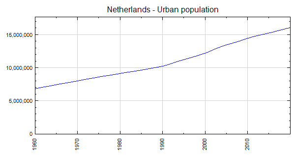 Netherlands - Urban population