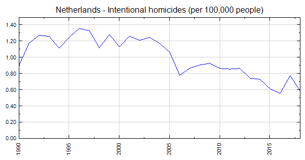 Netherlands - Intentional homicides (per 100,000 people)