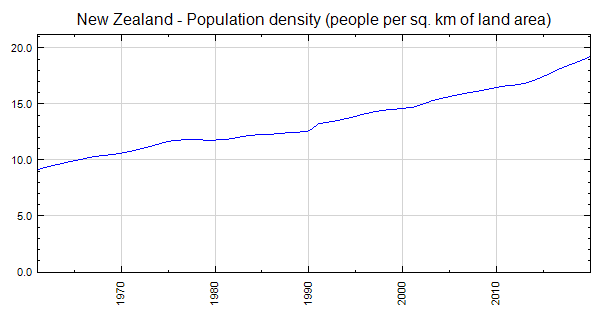 New Zealand - Population density (people per sq. km of land area)