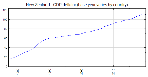 New Zealand - GDP deflator (base year varies by country)