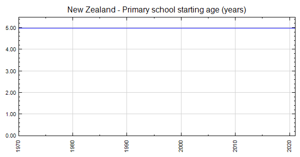 New Zealand - Primary school starting age (years)