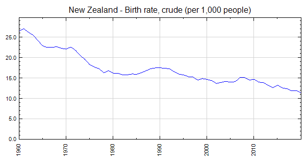 New Zealand - Birth rate, crude (per 1,000 people)