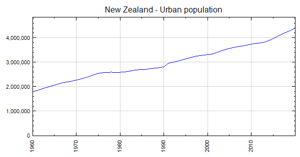 New Zealand - Urban population