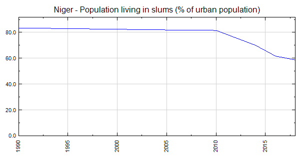 Niger - Population living in slums (% of urban population)
