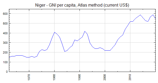 Niger - GNI per capita, Atlas method (current US$)