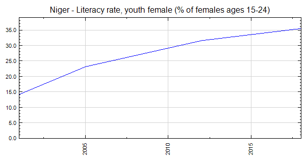 Niger - Literacy rate, youth female (% of females ages 15-24)