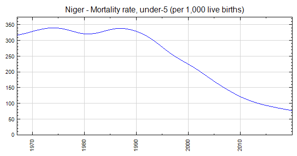 Niger - Mortality rate, under-5 (per 1,000 live births)