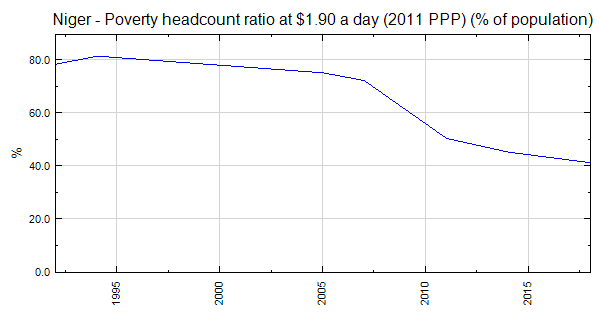 Niger - Poverty headcount ratio at $1.90 a day (2011 PPP) (% of population)
