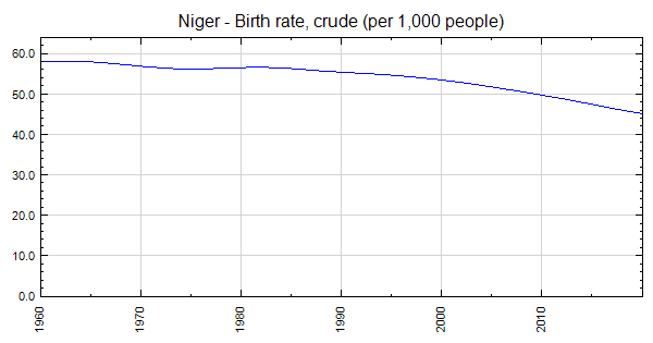 Niger - Birth rate, crude (per 1,000 people)