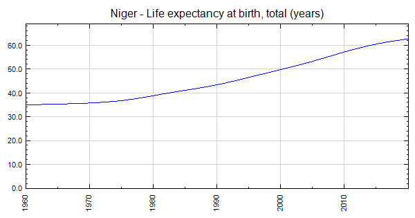 Niger - Life expectancy at birth, total (years)