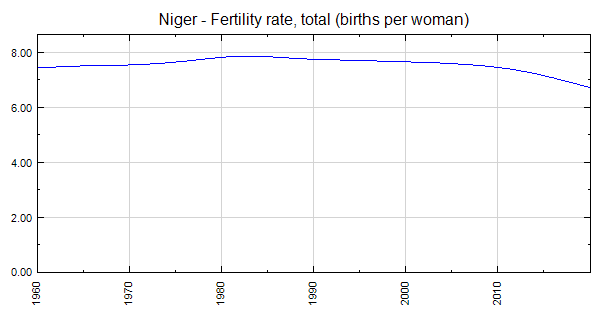 Niger - Fertility rate, total (births per woman)