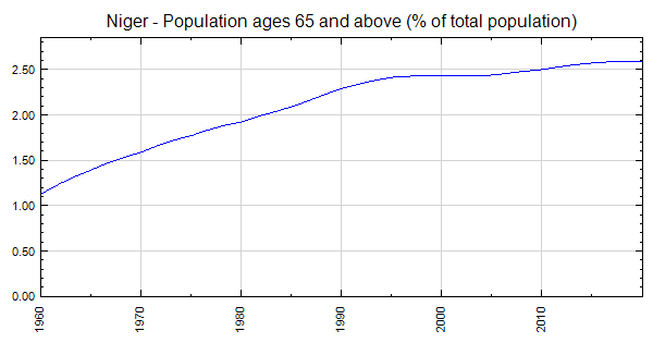 Niger - Population ages 65 and above (% of total population)