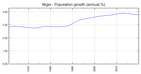 Niger - Population growth (annual %)