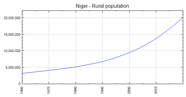 Niger - Rural population