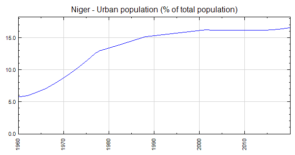 Niger - Urban population (% of total population)