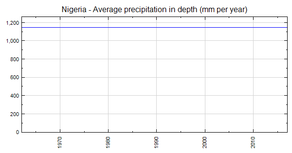 Nigeria - Average precipitation in depth (mm per year)