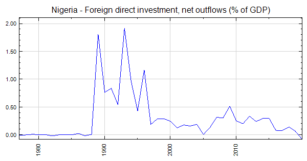 Nigeria - Foreign direct investment, net outflows (% of GDP)