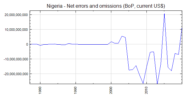 Nigeria - Net errors and omissions (BoP, current US$)