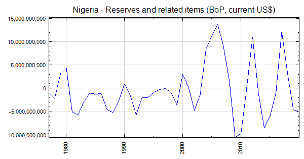 Nigeria - Reserves and related items (BoP, current US$)