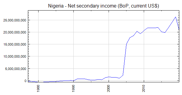 Nigeria - Net secondary income (BoP, current US$)