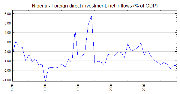 Nigeria - Foreign direct investment, net inflows (% of GDP)