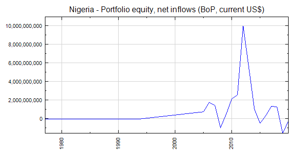 Nigeria - Portfolio equity, net inflows (BoP, current US$)