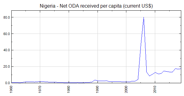 Nigeria - Net ODA received per capita (current US$)