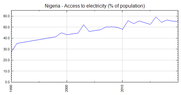 Nigeria - Access to electricity (% of population)