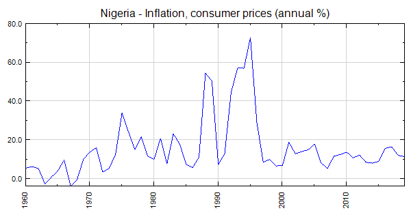 Nigeria - Inflation, consumer prices (annual %)