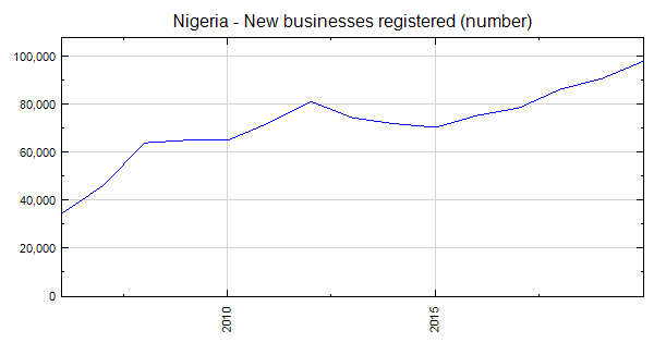 Nigeria - New businesses registered (number)