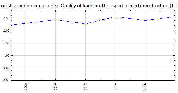 Nigeria - Logistics performance index: Quality of trade and transport ...