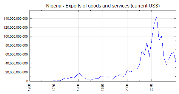 Nigeria - Exports of goods and services (current US$)