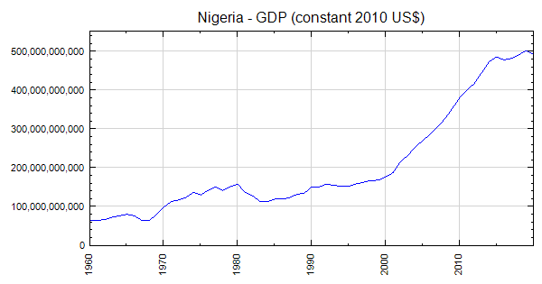 Nigeria - GDP (constant 2010 US$)