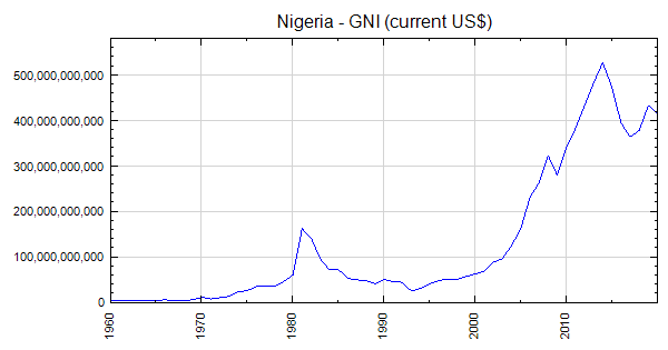 Nigeria - GNI (current US$)