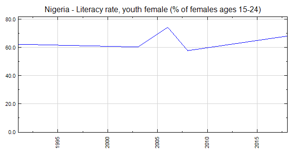 Nigeria - Literacy rate, youth female (% of females ages 15-24)