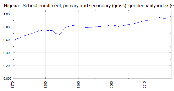 Nigeria - School enrollment, primary and secondary (gross), gender ...