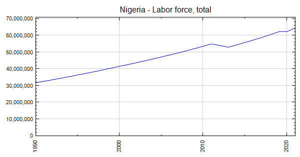 Nigeria - Labor force, total