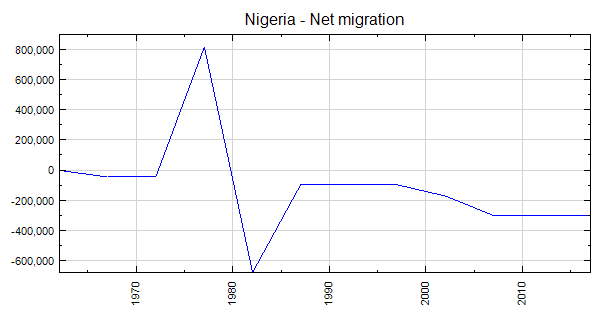 Nigeria - Net migration