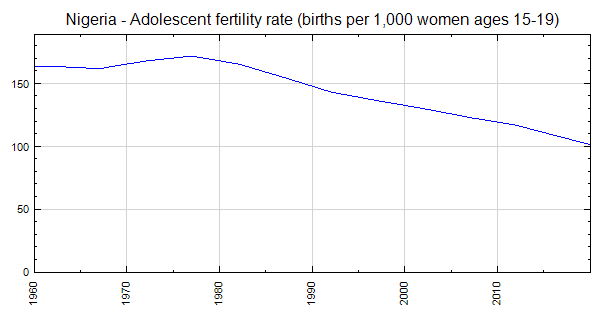 Nigeria - Adolescent fertility rate (births per 1,000 women ages 15-19)