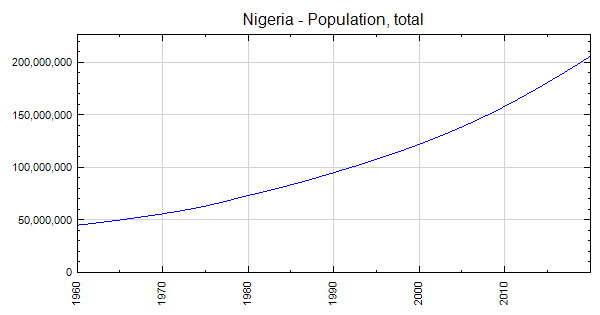Nigeria - Population, total