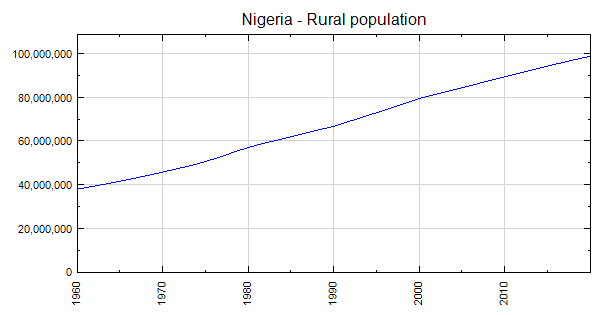 Nigeria - Rural population