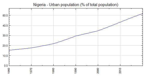 Nigeria - Urban population (% of total population)