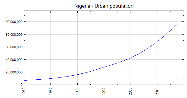 Nigeria - Urban population