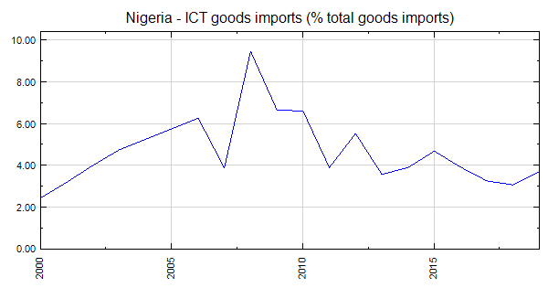 Nigeria - ICT goods imports (% total goods imports)