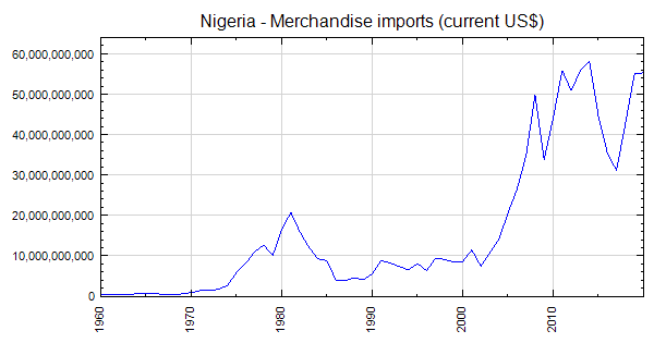Nigeria - Merchandise imports (current US$)