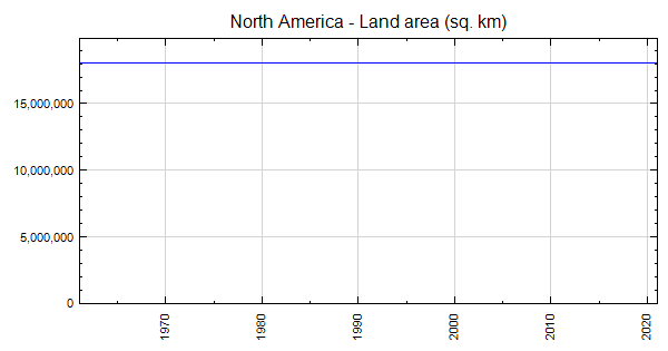 North America - Land area (sq. km)