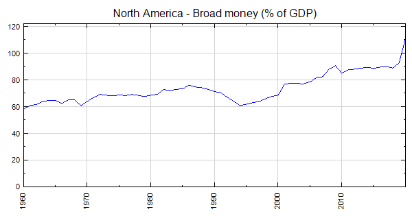 North America - Broad money (% of GDP)