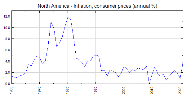 North America - Inflation, consumer prices (annual %)