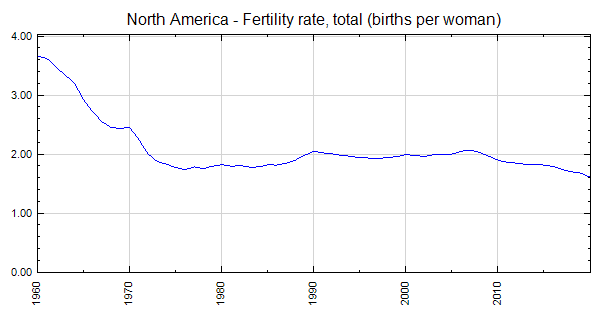 North America - Fertility rate, total (births per woman)