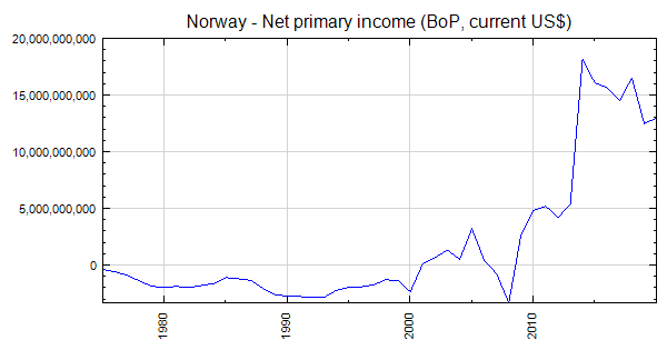 Norway - Net primary income (BoP, current US$)
